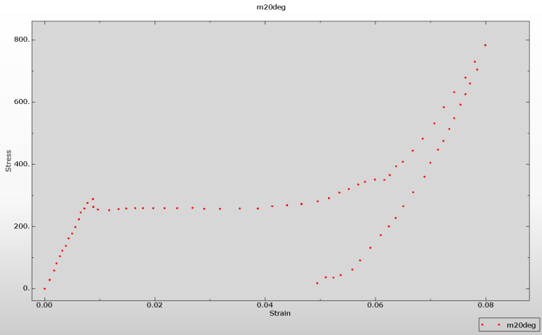 Abaqus Tutorial Abaqus Cae Plug In Utility To Calibrate Nitinol